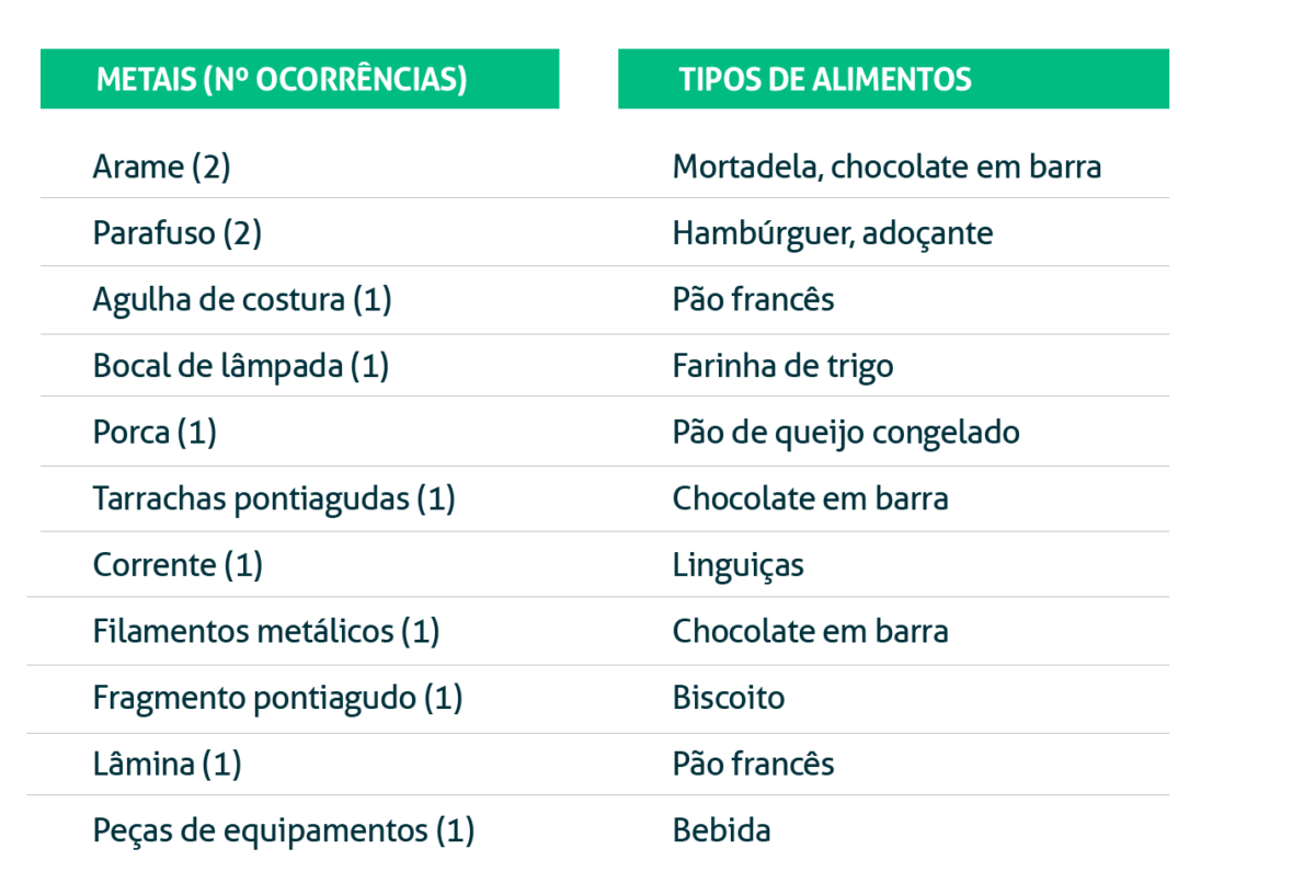 Perigos físicos em alimentos - Portal e-food | Tudo sobre Segurança de ...